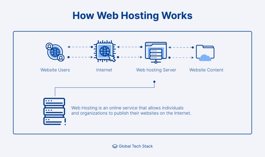 What is Web Hosting? Everything You Need to Know
