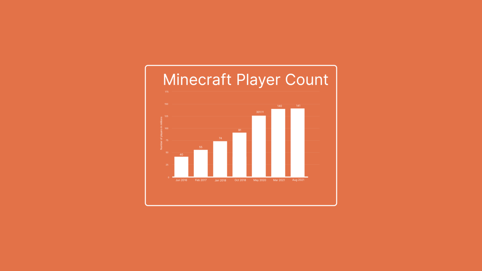 How Many People Play Minecraft in 2024? (Minecraft Player Count ...