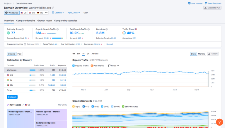 The Ultimate Guide to SEMrush - Global Tech Stack