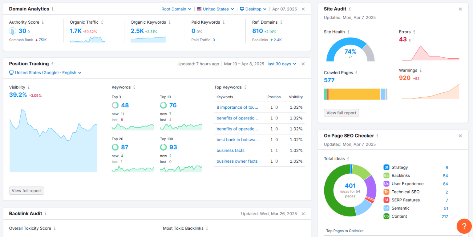 The Ultimate Guide to SEMrush - Global Tech Stack