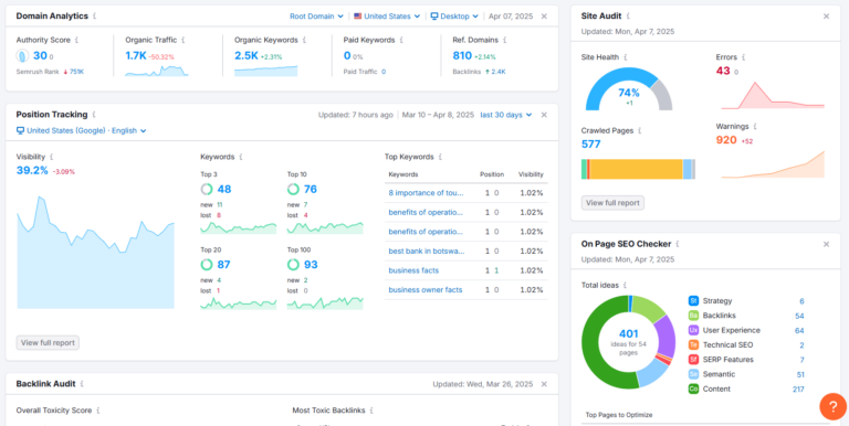 The Ultimate Guide to SEMrush - Global Tech Stack
