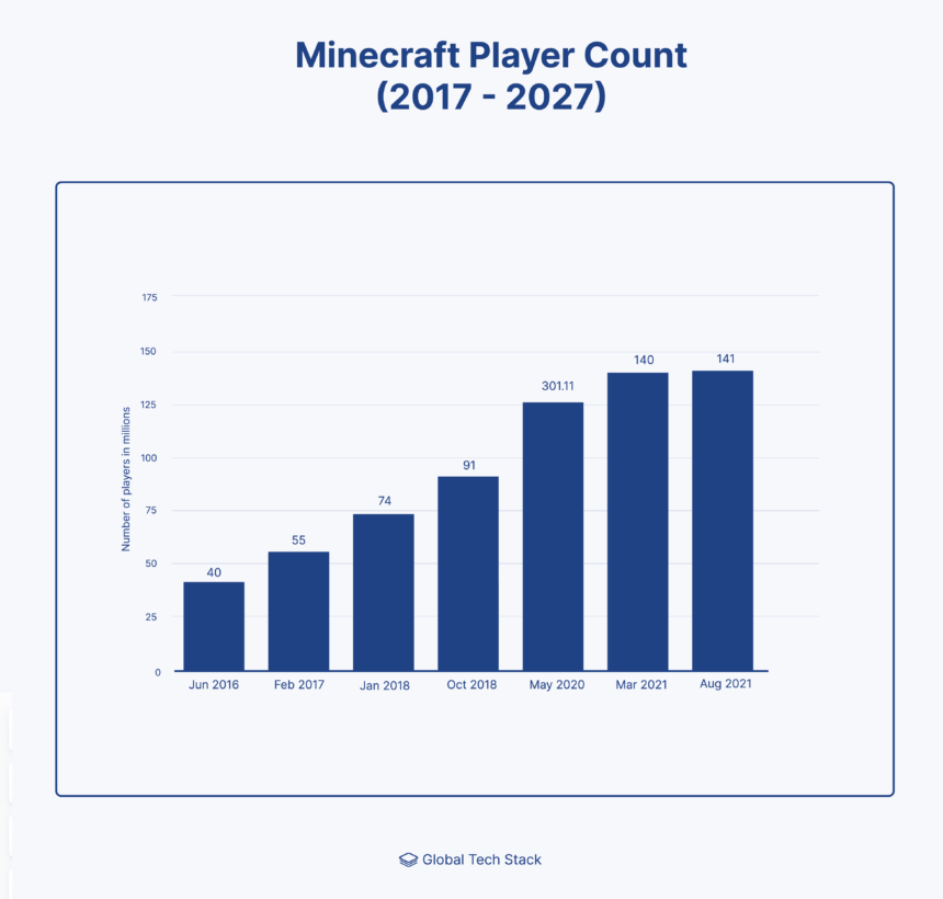 Minecraft Revenue and Usage Statistics to Know in 2023